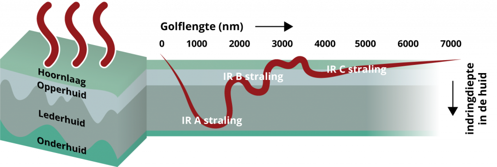 Wat is infraroodstraling? - Saunakoning