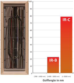 Verschillende soorten infraroodstralers - Saunakoning