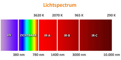 Wat is infraroodstraling? - Saunakoning